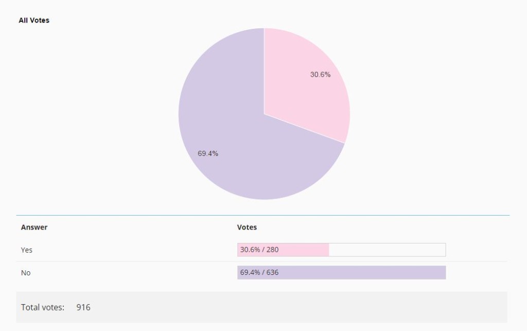 Online Poll Results | AllOTSEGO.com