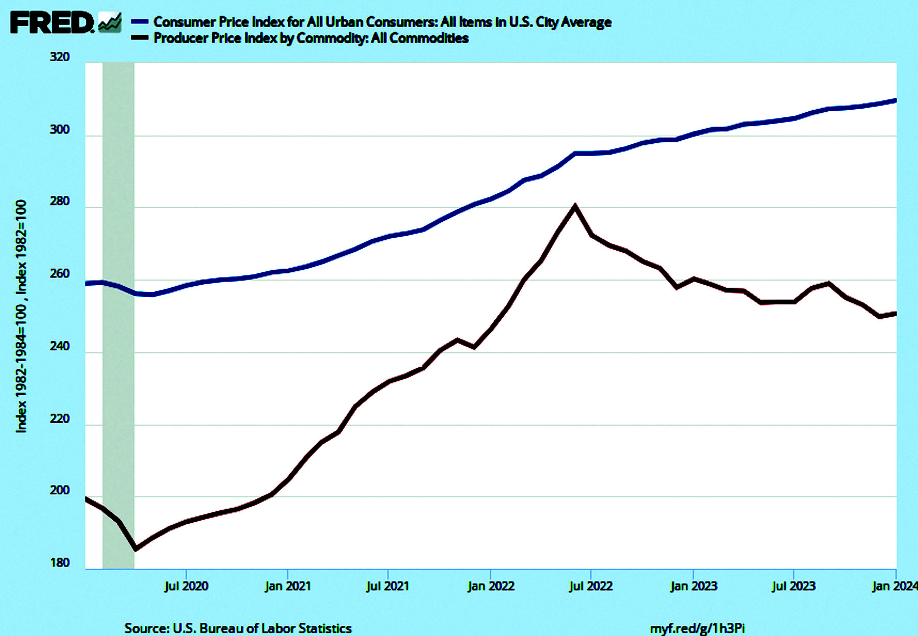 The Myth Busting Economist: So Where Did All of the Inflation Come From ...