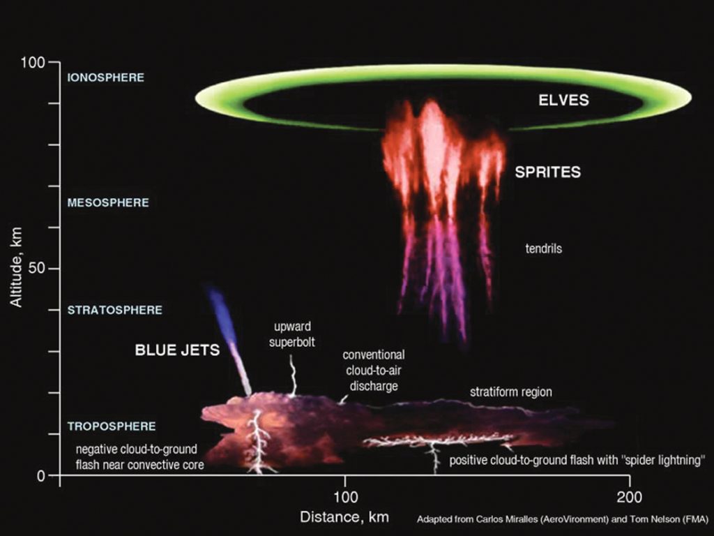 Citizen Science: Solving the Mystery of Celestial Elves, Trolls and ...